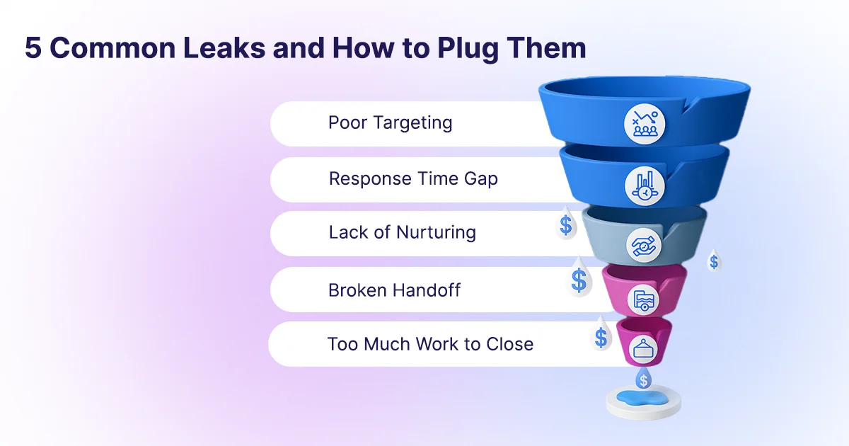 Sales Funnel Leakage: 5 Fixes for a Stronger Pipeline